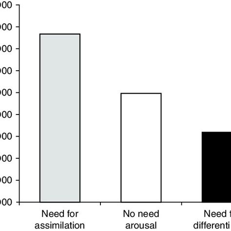 Pdf Chapter 2 Optimal Distinctiveness Theory A Framework For Social Identity Social