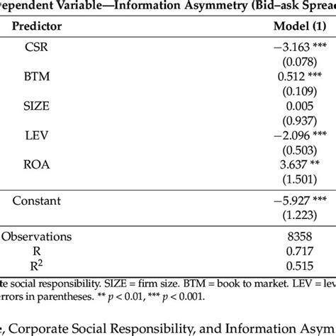 Test Of Effect Of Csr On Information Asymmetry Download Scientific Diagram