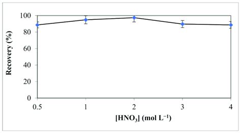 Effect Of Hno 3 Concentration On Cu Ii Extraction Solvent Volume