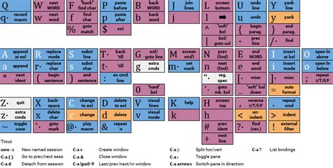 Vim Cheat Sheets Colemak Mod Dh Cheat Sheet Pdf Computer Programming