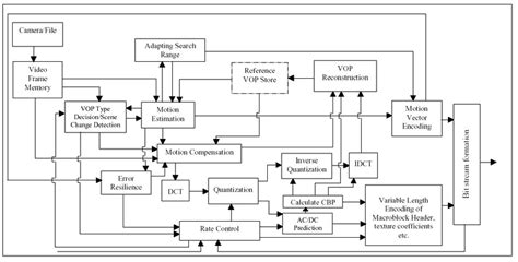 Block Diagram Of Mpeg 4 Simple Profile Video Encoder Download