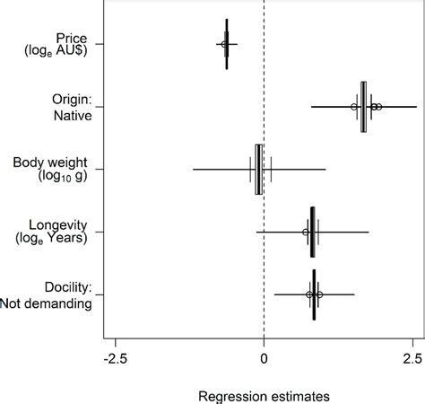 Coefficient Plot For The Model Averaged Phylogenetic Logistic Download Scientific Diagram