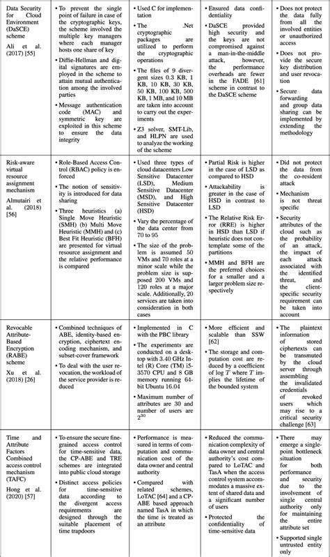 Table 2 From Secure Data Storage And Sharing Techniques For Data Protection In Cloud