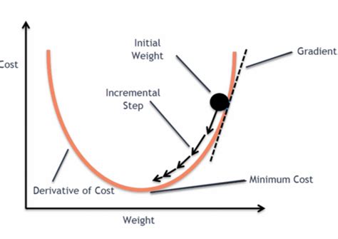 Linear Regression With Gradient Descent Maths Implementation And