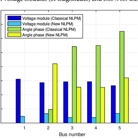 Voltage Absolute Error Of The 5 Bus Power System Download Scientific