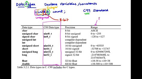 Video 323 Data Types In C Youtube
