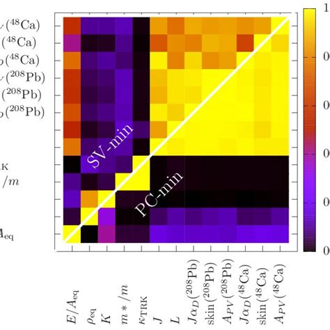 Matrix Of Coefficients Of Determination Cod Between Model Parameters