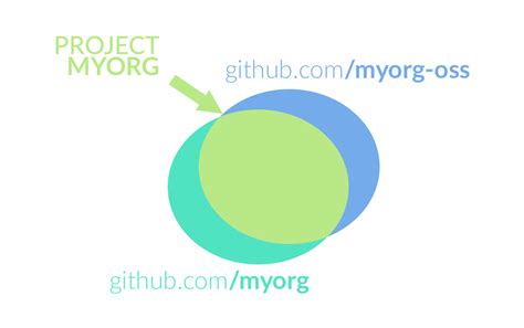 can we manage multiple github repositories in a better way ops tips
