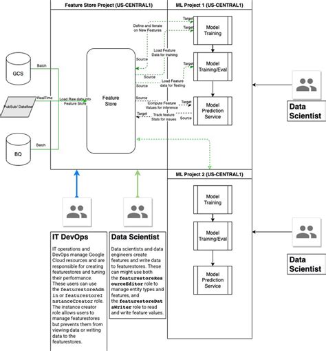 Vertex Ai Foundations For Secure And Compliant Ml Ai Deployment