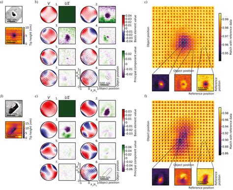 Measured Dependence Of The Radiation Pattern On The Object Position For