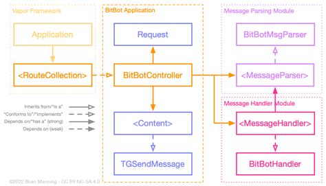 Xaoc Server Side Swift With Vapor Post 2 Bot Requirements Design And Diagrams