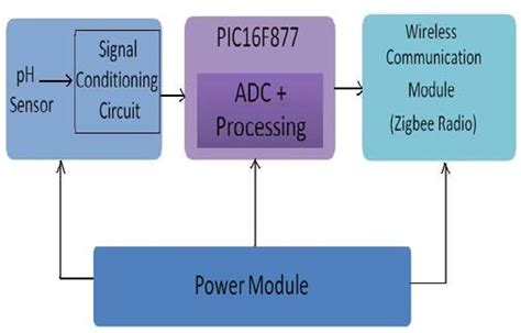 Wireless Sensor Node For PH Monitoring Download Scientific Diagram