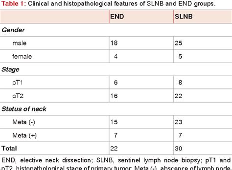 Table 1 From Sentinel Lymph Node Biopsy Vs Elective Neck Dissection In