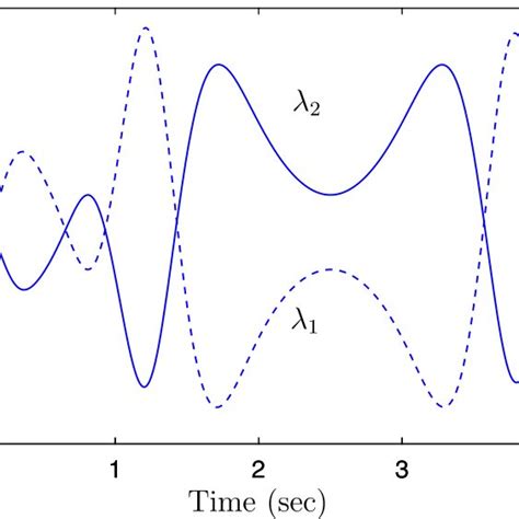 Lagrangian Multipliers Without Force Control Download Scientific Diagram