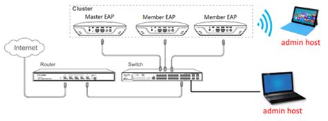understanding and configuration of cluster mode omada network support