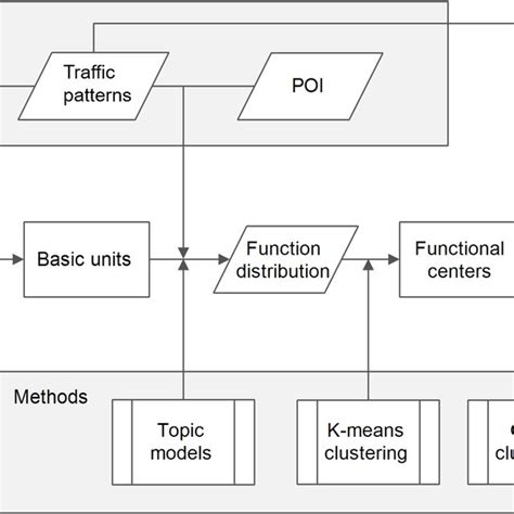 The Methodological Framework For Discovering Urban Functional Regions