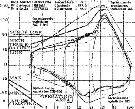 Figure 2 From Aeroengine Condition Monitoring System Based On Non