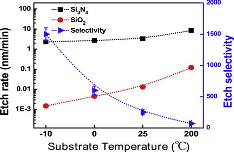 Highly Selective Etching Of Sinx Over Sio2 Using Clf3cl2 Remote Plasma