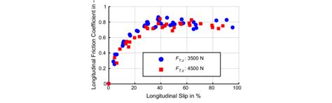 Friction Coefficient Vs Longitudinal Slip Download Scientific Diagram