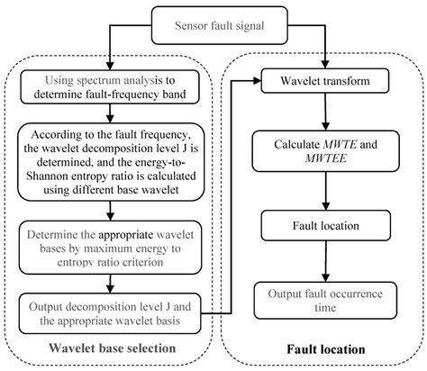multi level wavelet shannon entropy based method for single sensor