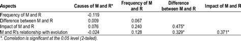 Summary Of Correlation Test Results Between Aspects Of M And R