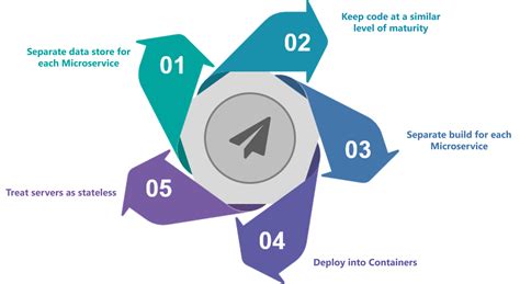 A Beginners Guide To Microservice Architecture With Example