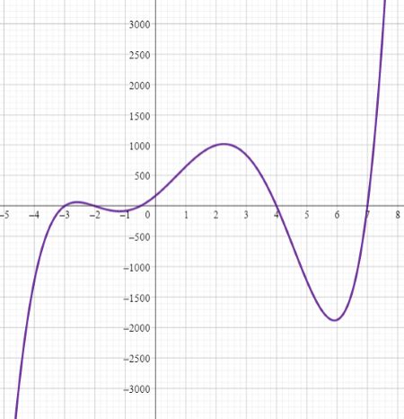 Using A Graphing Calculator To Find Zeros Of A Polynomial Function Practice Algebra Practice