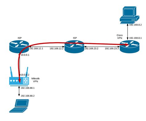 Ipsec Vpn Mikrotik To Cisco Ipnet