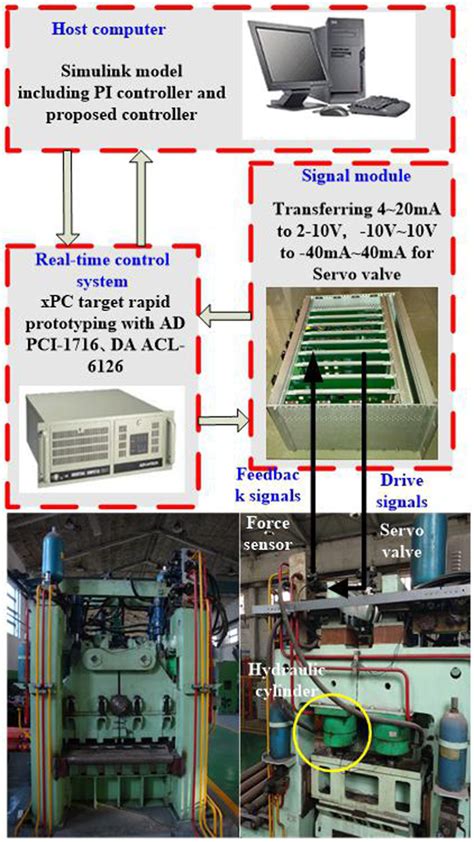 Block Control Schematic Of The Experiment Download Scientific Diagram