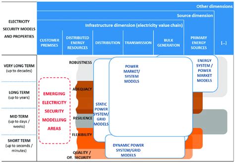 Mapping Of Power System Security Models To Electricity Security