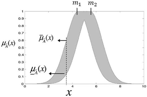 uncertain mean value of interval type 2 fuzzy set download