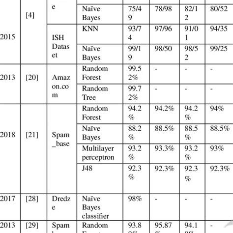 Summary Of The Classification Techniques Download Scientific Diagram