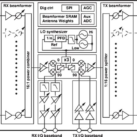 block diagram of the 16 tx 16 rx transceiver chip showing the