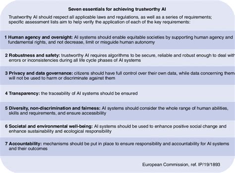 The Seven Ethical Principles Grounding The Eu Ethics Guidelines For