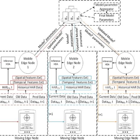 main temporal spatial activity recognition architecture algorithm