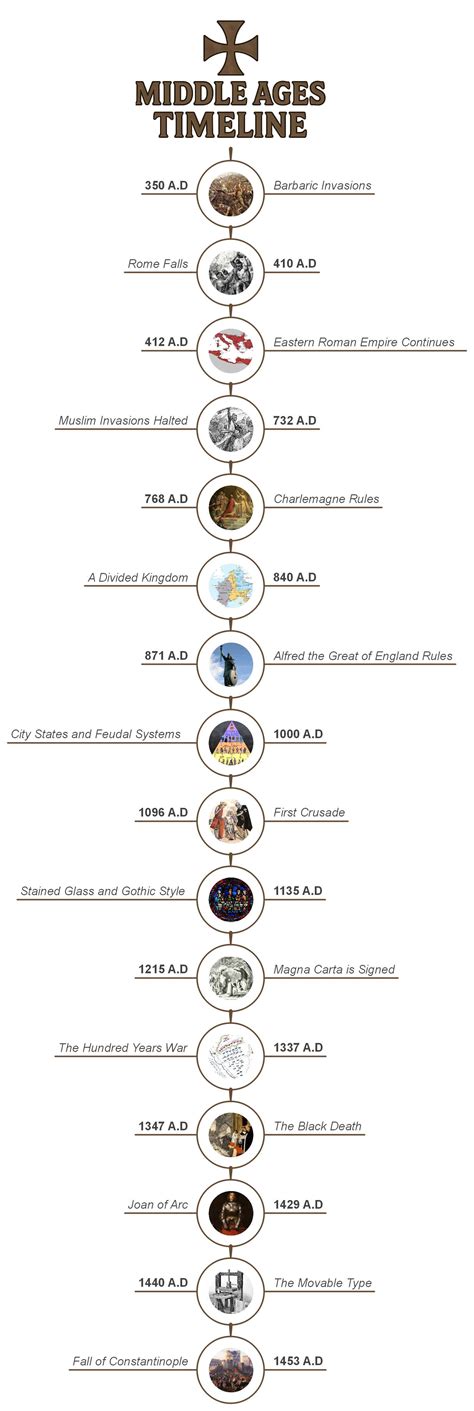 The Middle Ages Timeline From 476 To 1500