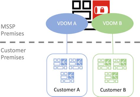 Blueprint 1 Mssp Premises Multitenant Fortigate Fortios 7 2 0 Fortinet Document Library