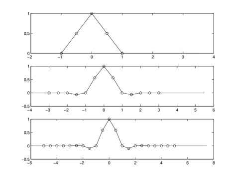 3 interpolating subdivision scaling functions download scientific