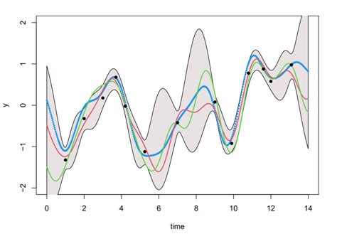 Gaussian Processes In Regression Thomas Newman
