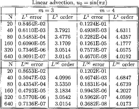 Table 5 1 From Central Weno Schemes For Hyperbolic Systems Of Conservation Laws Semantic Scholar