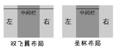 前端经典圣杯布局和双飞翼布局 阿里云开发者社区