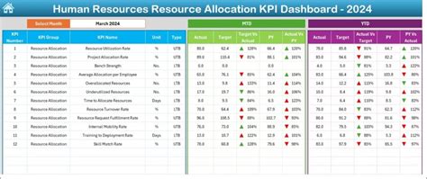 human resources resource allocation kpi dashboard in excel pk an