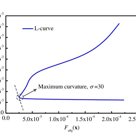 L Curve Of The Scale Parameter For Reconstruction Of Refractive Index Field Download