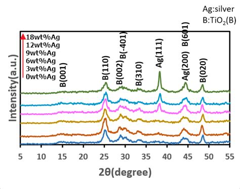 In Xrd What Could Be The Possible Reason For A Peak Shift Towards The Lower Theta Value No