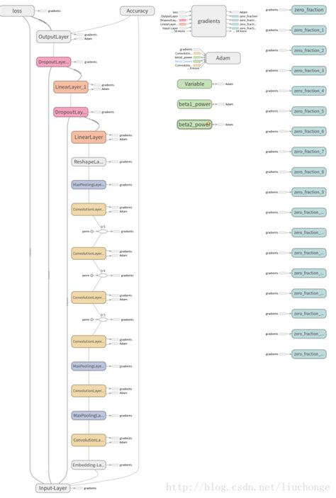 字符级卷积神经网络（char Cnn）实现文本分类 模型介绍与tensorflow实现 Csdn博客