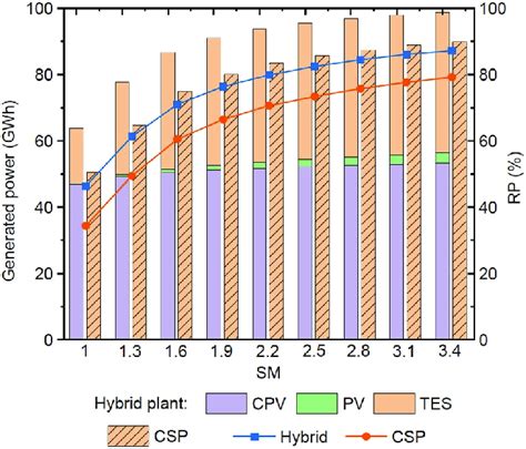 comparison of the annual output of hybrid and csp systems with various