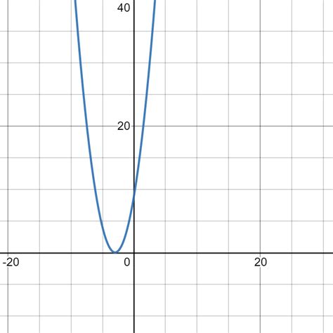 Starting With The Graph Of Fxx2 Plot The Following Fu Quizlet