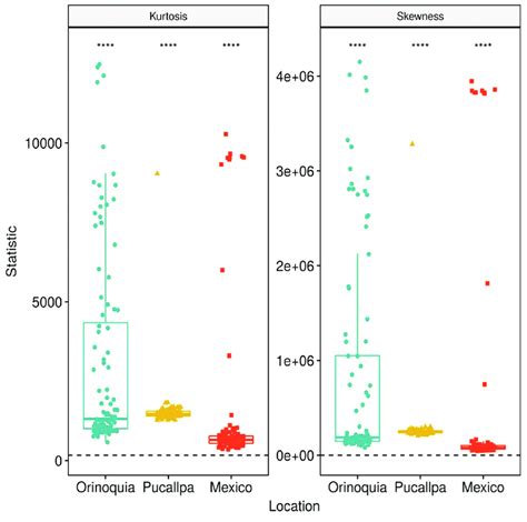 multivariate normality tests for input data rearranged into sets of one