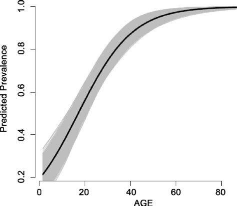 The 95 Point Wise Confidence Intervals For The Predicted Values Of The