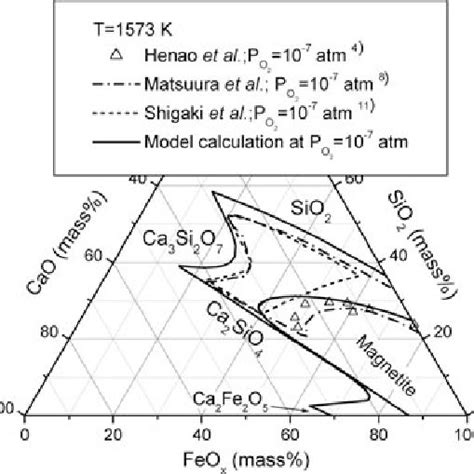 Liquid Region Of Feo X Cao Sio 2 System At 1 573 K And 1 513 K And Download Scientific Diagram